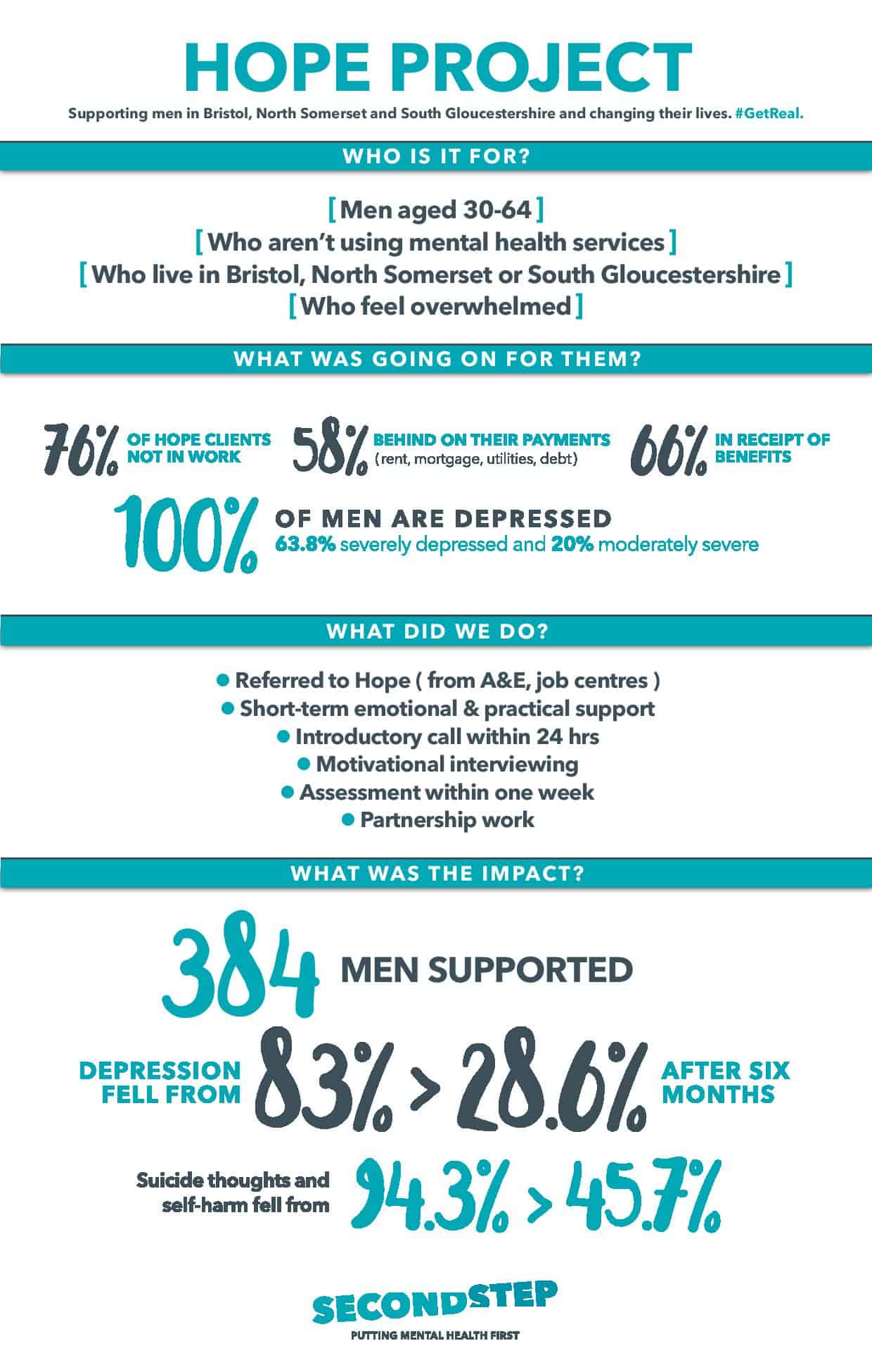 Hope Project | Mental Health Charity | Second Step Bristol