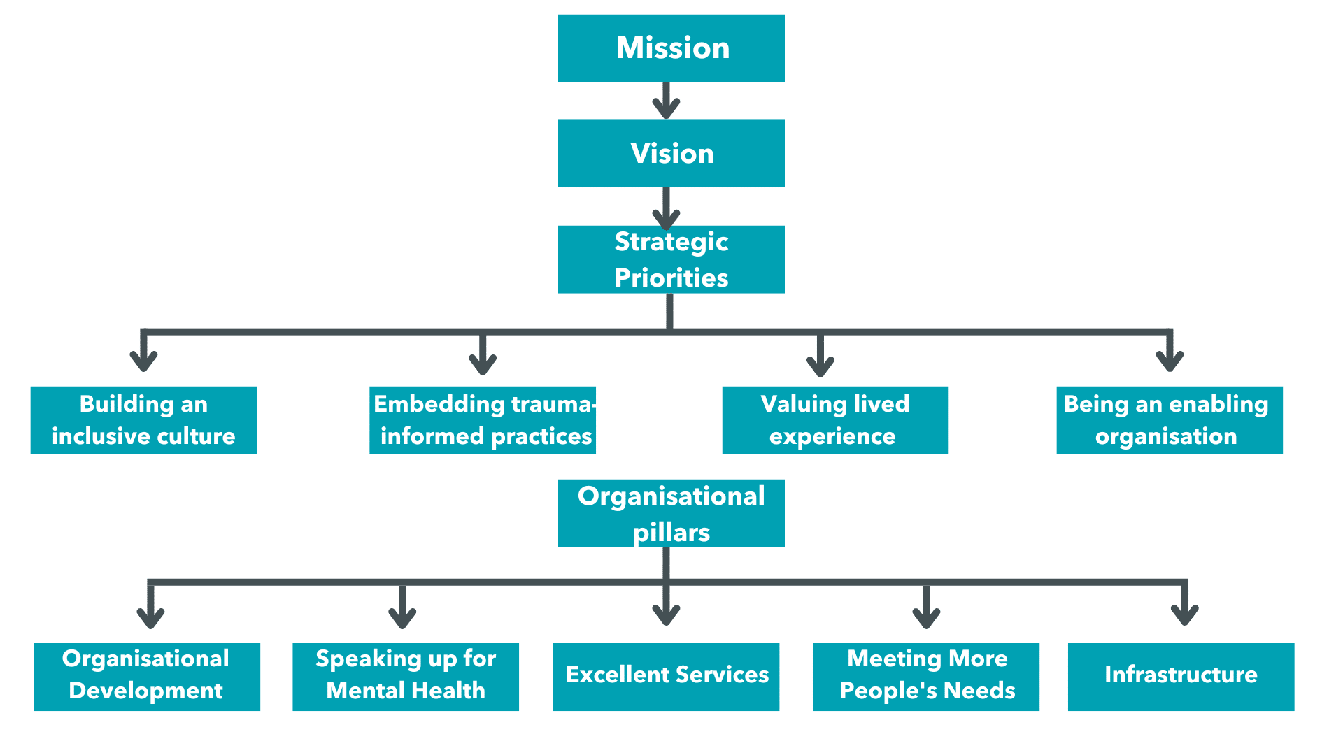 Strategic Plan 2023-26 | Second Step | Mental Health Charity